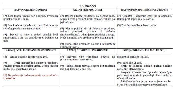 Razvojna mapa, I deo (0-12 meseci) – Pitajte Defektologa