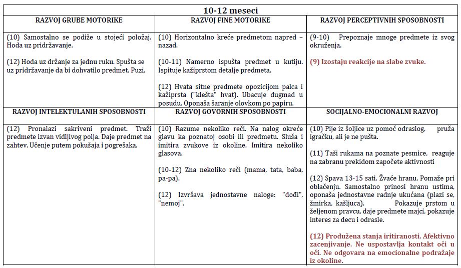 Razvojna mapa, I deo (0-12 meseci) – Pitajte Defektologa