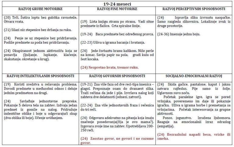 Razvojna mapa, II deo (13-36 meseci) – Pitajte Defektologa