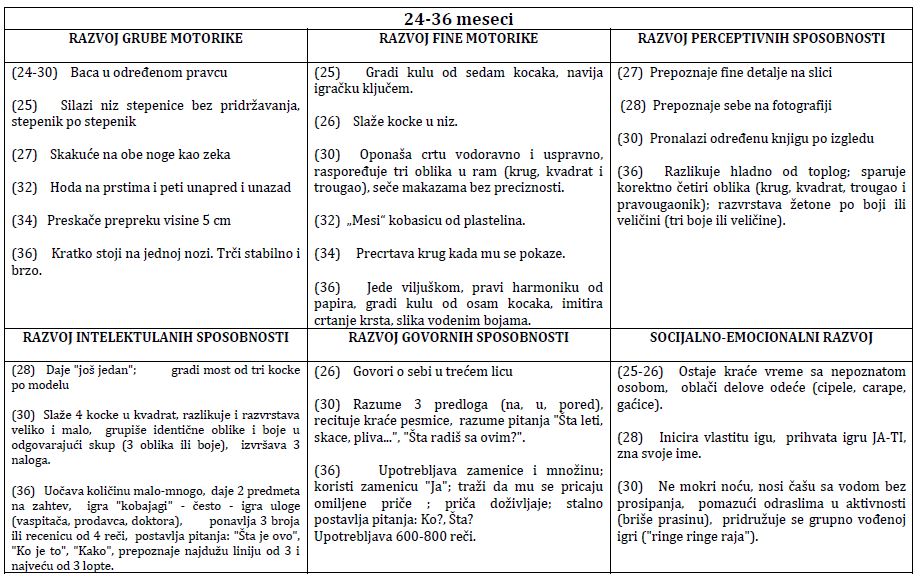 Razvojna mapa, II deo (13-36 meseci) – Pitajte Defektologa