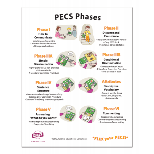 PECS – Sistem komunikacije putem slike – Pitajte Defektologa